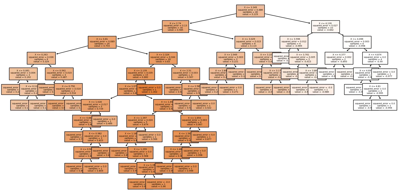 Weitere Regressionen - Modul DAT_SKI