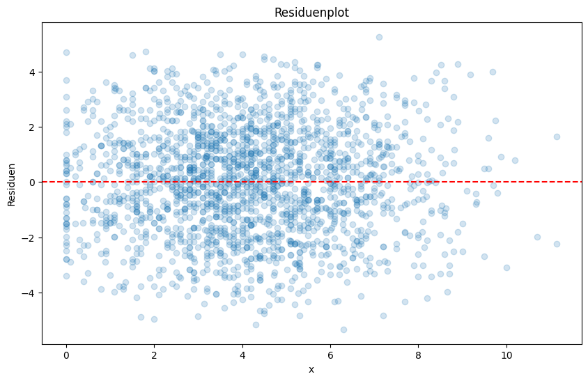 Residuenanalyse - Modul DAT_SKI